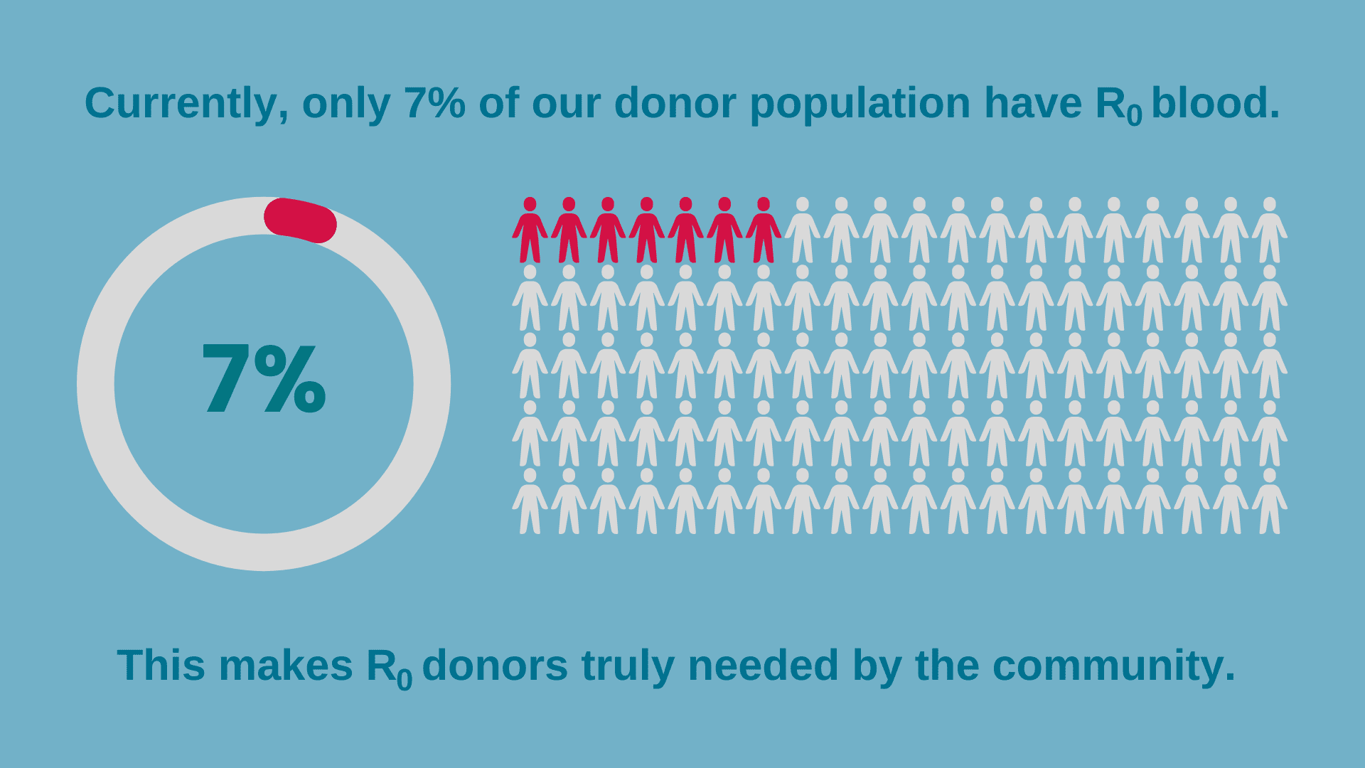 R0 Subtype - Carter BloodCare